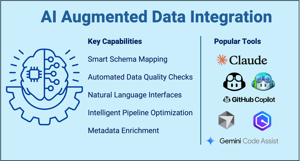 Redefining Data Engineering With Ai Augmented Data Integration